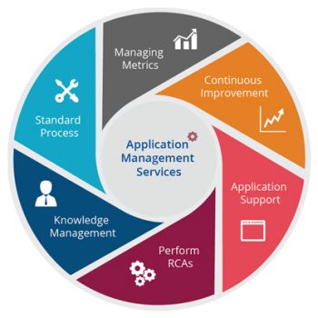 Application Managed Services - SREVEN